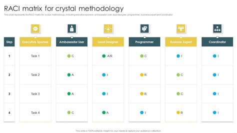Crystal Methods In Agile Framework Raci Matrix For Crystal Methodology Designs Pdf
