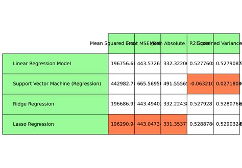 CS5805 Regression Analysis Linear Regression And Non Linear Regression