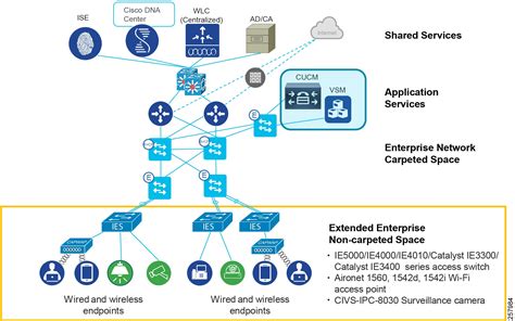 Extended Enterprise Design Guide For Non Fabric And SD Access Extended Enterprise Design Guide