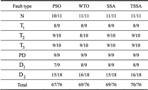 Figure 1 From Fault Diagnosis Of Power Transformer Based On Ssa—mds Pretreatment Semantic Scholar
