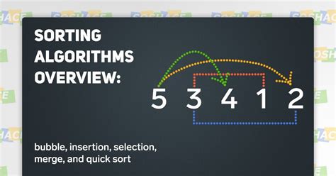 Sorting Algorithms Overview Theory And Visualization Rsoshacedevs