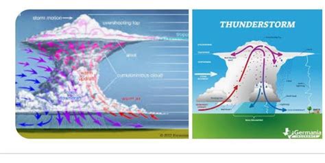 How Are Thunderstorms Formed Brainly In