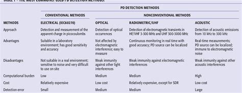 Table 1 From Partial Discharge Detection And Localization Using