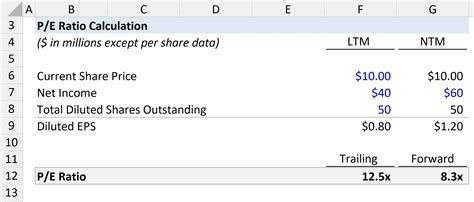 What Is P E Ratio Price Earnings Formula Calculator