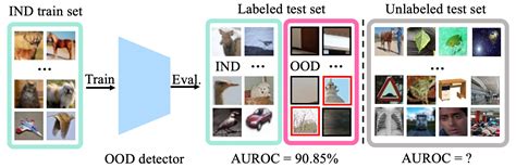 Out Of Distribution Ood Detection Definition Encord