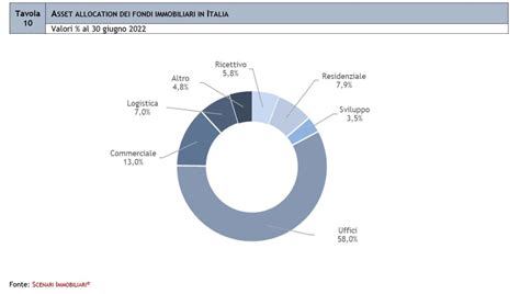 Fondi Immobiliari Cresce Il Patrimonio Gestito Nel 2022 E Nel 2023