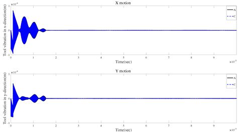 Micromachines Free Full Text Dynamic Modeling For Chatter Analysis In Micro Milling By