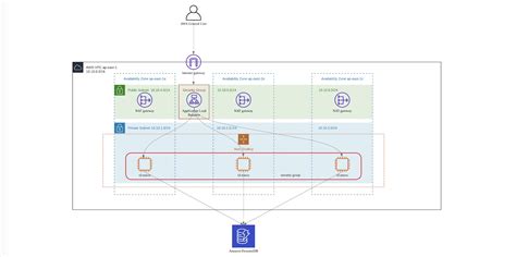 Aws Well Achitected · Github Topics · Github
