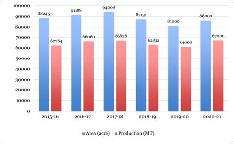 Groundnut Area And Production Download Scientific Diagram