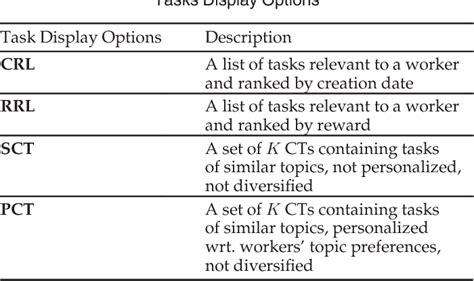Table 1 From Personalized And Diverse Task Composition In Crowdsourcing