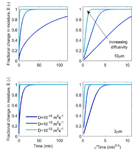 Sorption Curves As Predicted By Fickian Diffusion Into Wood Cell Walls Download Scientific