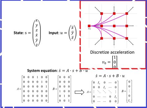 动力学约束下的运动规划算法——状态栅格规划器state Lattice Planner Csdn博客