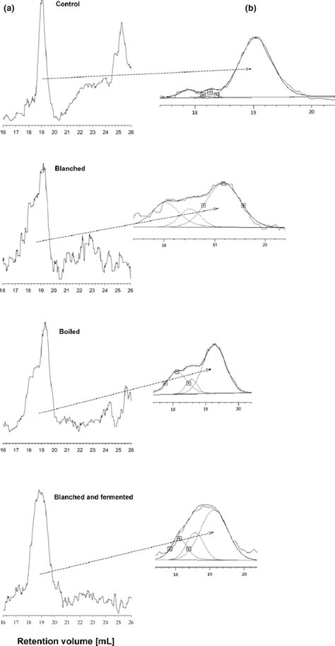 Size Exclusion Chromatography Of Water Soluble Polysaccharides Isolated Download Scientific