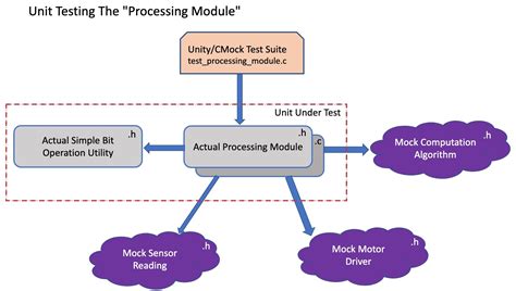 Unit Test Basics And M Sjsu Cmpe Embedded Courses