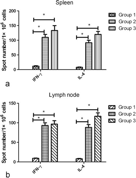 Elispot Analysis Of Cdv H Specific Ifn γ And Il 4 Secretion The Spleen