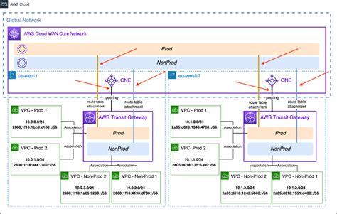 Achieving Traffic Segmentation In Multi AWS Region Environments Using AWS Transit Gateway And