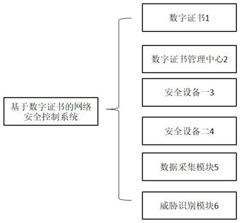 一种基于数字证书的网络安全控制系统及方法与流程