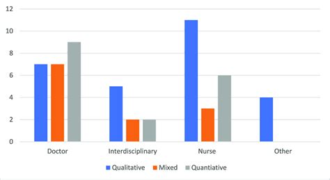 Methodology Employed By Included Empirical Studies Download