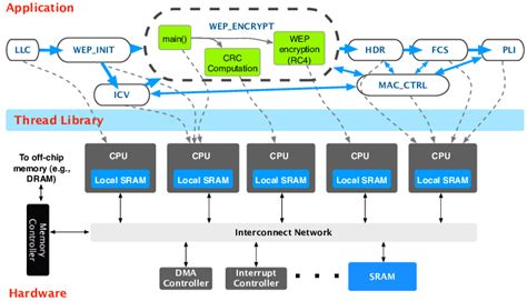 A Multi Threaded Implementation Of The Ieee 80211 Wireless Lan Mac