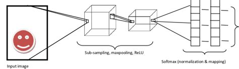 Basic Structure Of A CNN Download Scientific Diagram