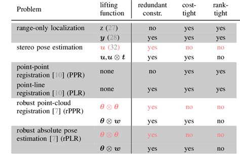 Table I From Toward Globally Optimal State Estimation Using