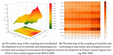 Applied Sciences Free Full Text Research On The Coupled Coordination And Prediction Of