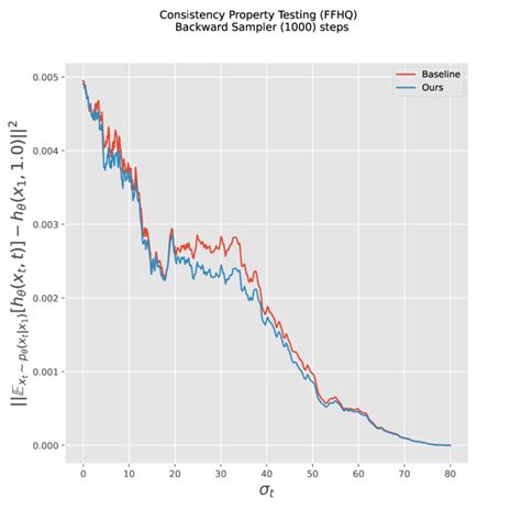Consistency Property Testing On Ffhq The Plot Illustrates How The Download Scientific Diagram