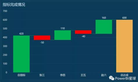 优化power Bi指标达成差异分析瀑布图 哔哩哔哩