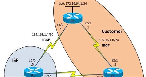 My Network Lab Manipulating Bgp Local Preference And Med