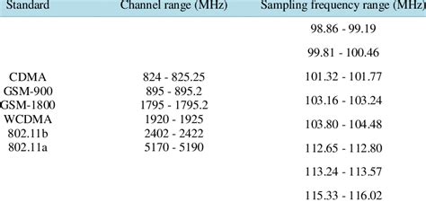 Values Of Sampling Frequency Range Download Table