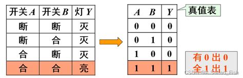 基本逻辑运算和复合逻辑运算 或且 复合逻辑运算 csdn博客