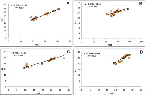 Regression Analysis Showing The Effects Of Mutational Forces Acting On Download Scientific