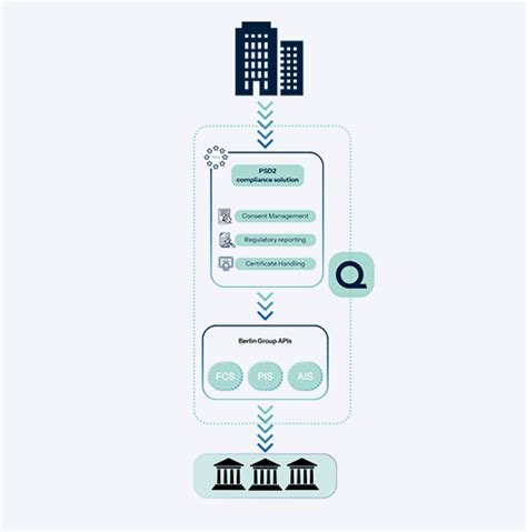 Ensure Psd2 Compliance With Our Api Solution By Qwist