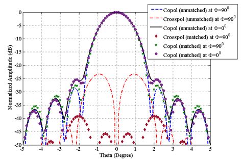 Offset Reflector Pattern For F D 07 Download Scientific Diagram