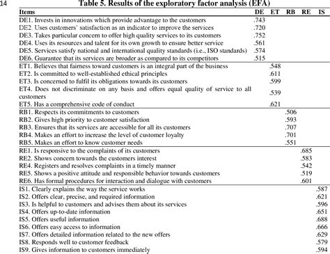 Table 5 From Development And Validation Of A Multi Dimensional Customer Based Scale To Measure
