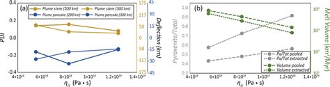 Diagrams Showing The Sensitivity Of Selected Output Parameters To η 0