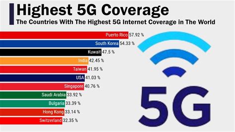 The Countries With The Highest G Internet Coverage YouTube