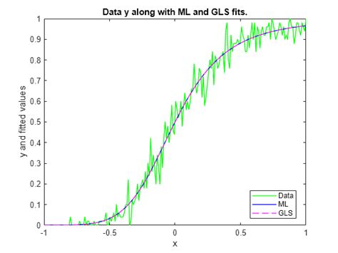 Nonlinear Logistic Regression MATLAB Simulink Example