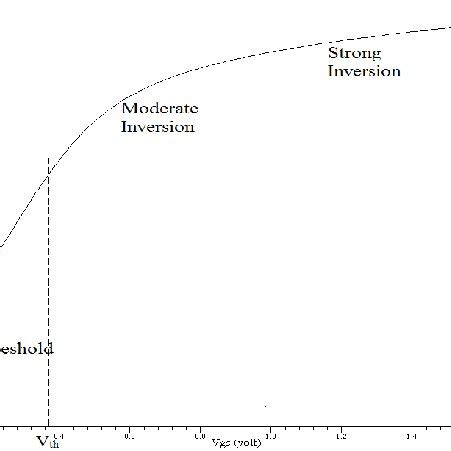 Output Current Variation With Input Voltage In Strong Inversion Region Download Scientific