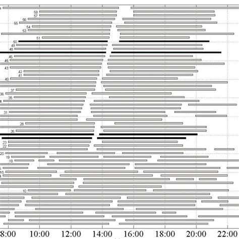 Gantt Chart Of The Existing Emu Routing Plan Download Scientific Diagram