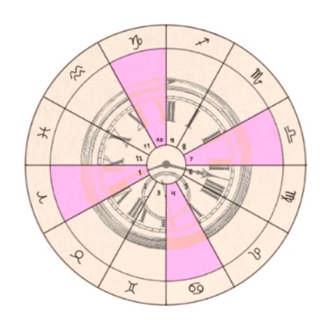 What Are Angular Succedent And Cadent Houses In Astrology