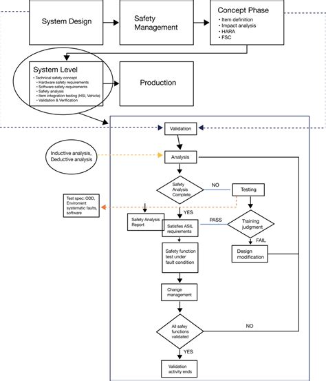 Adas Testing For Robust Verification And Validation Process