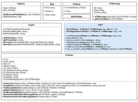 Classes Designed For The Iot Simulator Download Scientific Diagram