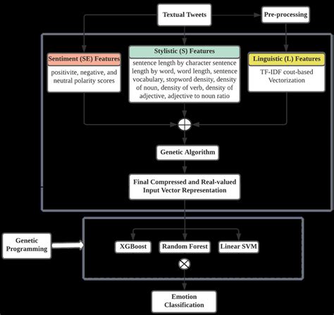 Proposed Ensemble Prediction System For Tweet Emotion Detection Using Download Scientific