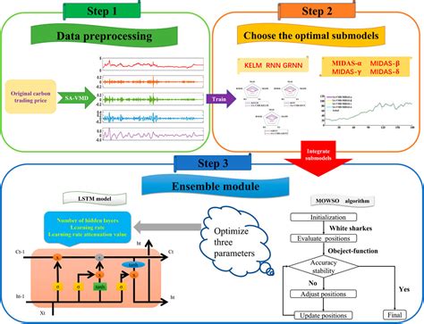 Frontiers A Novel Machine Learning Ensemble Forecasting Model Based
