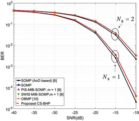 Bit Error Rate Of The Proposed Cs Bhp For 64 × 16 Mmwave Mimo Systems Download Scientific
