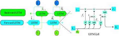 Bidirectional Long Short Term Memory Model Structure Download