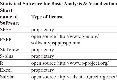 Software Tools For Basic Statistical Analysis Download Table