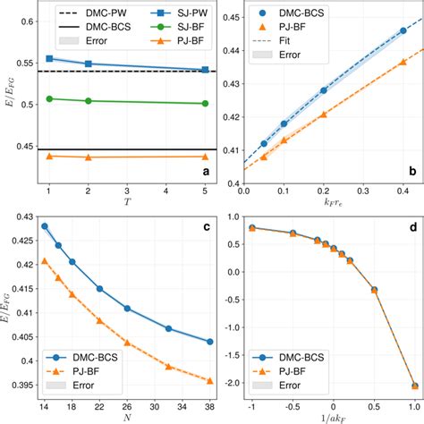 Ground State Energies Per Particle The Converged Energies Per Particle Download Scientific