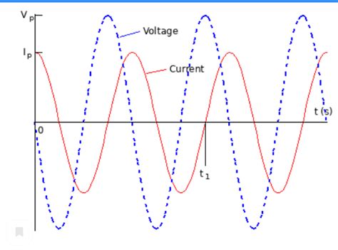 Solved A Voltage And Current Vs Time Graph LCR Circuit Chegg